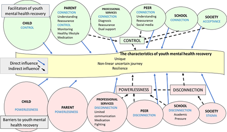 A theory of youth mental health recovery - ACAMH